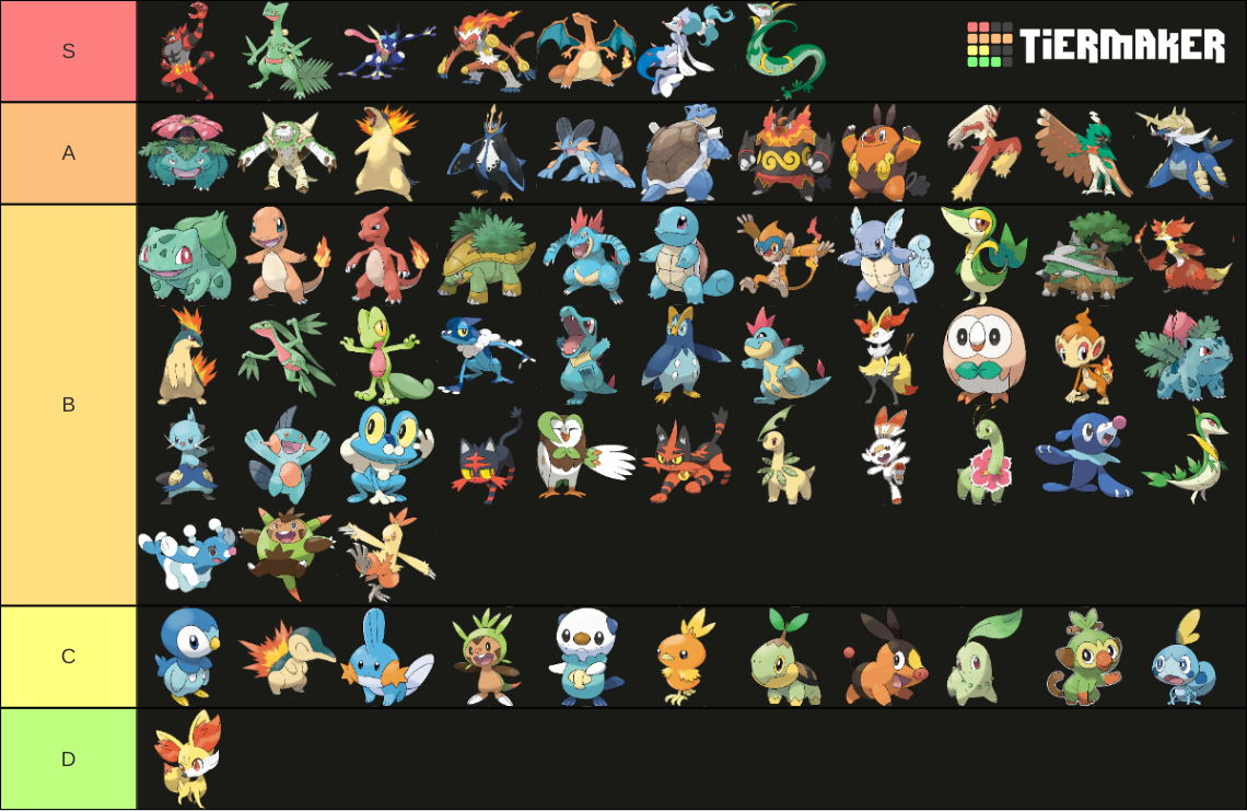 All Pokemon Starters, all evolutions Tier List (Community Rankings ...