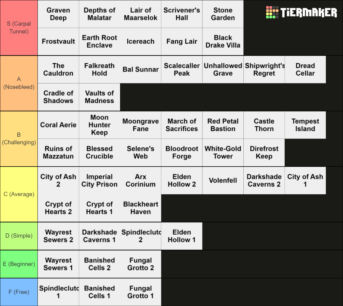 ESO Dungeons Tier List (Community Rankings) - TierMaker
