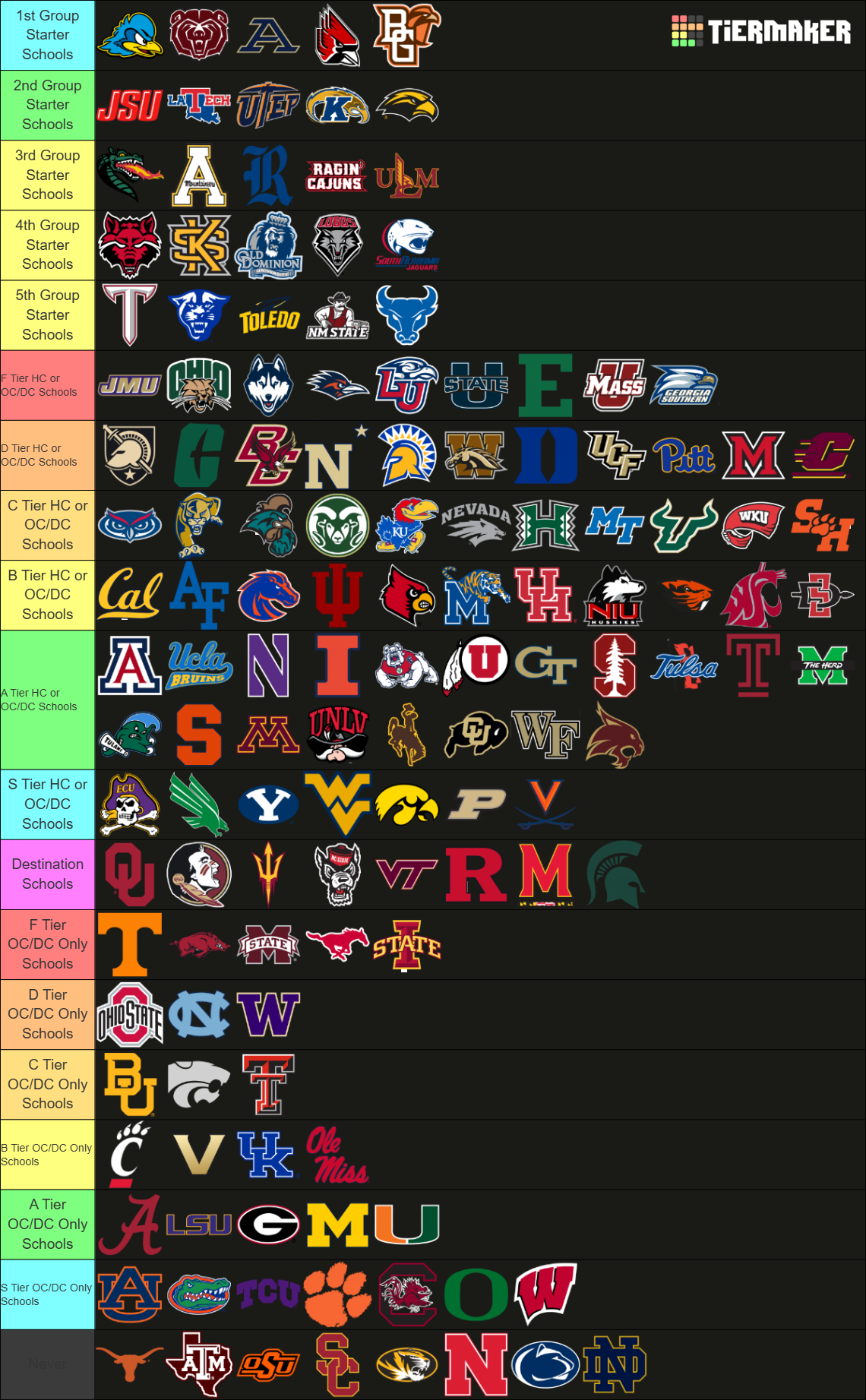 Recent NCAA Tier Lists - TierMaker