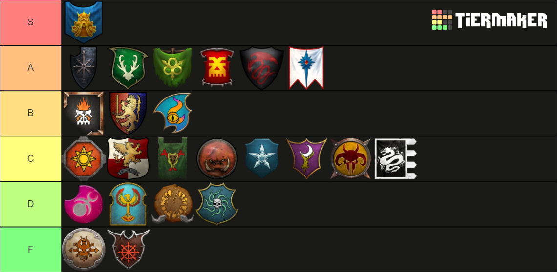 Recent Warhammer Tier Lists - TierMaker