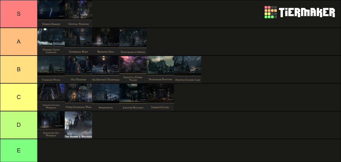 Bloodborne: Locations/Areas Tier-List Tier List (Community Rankings ...