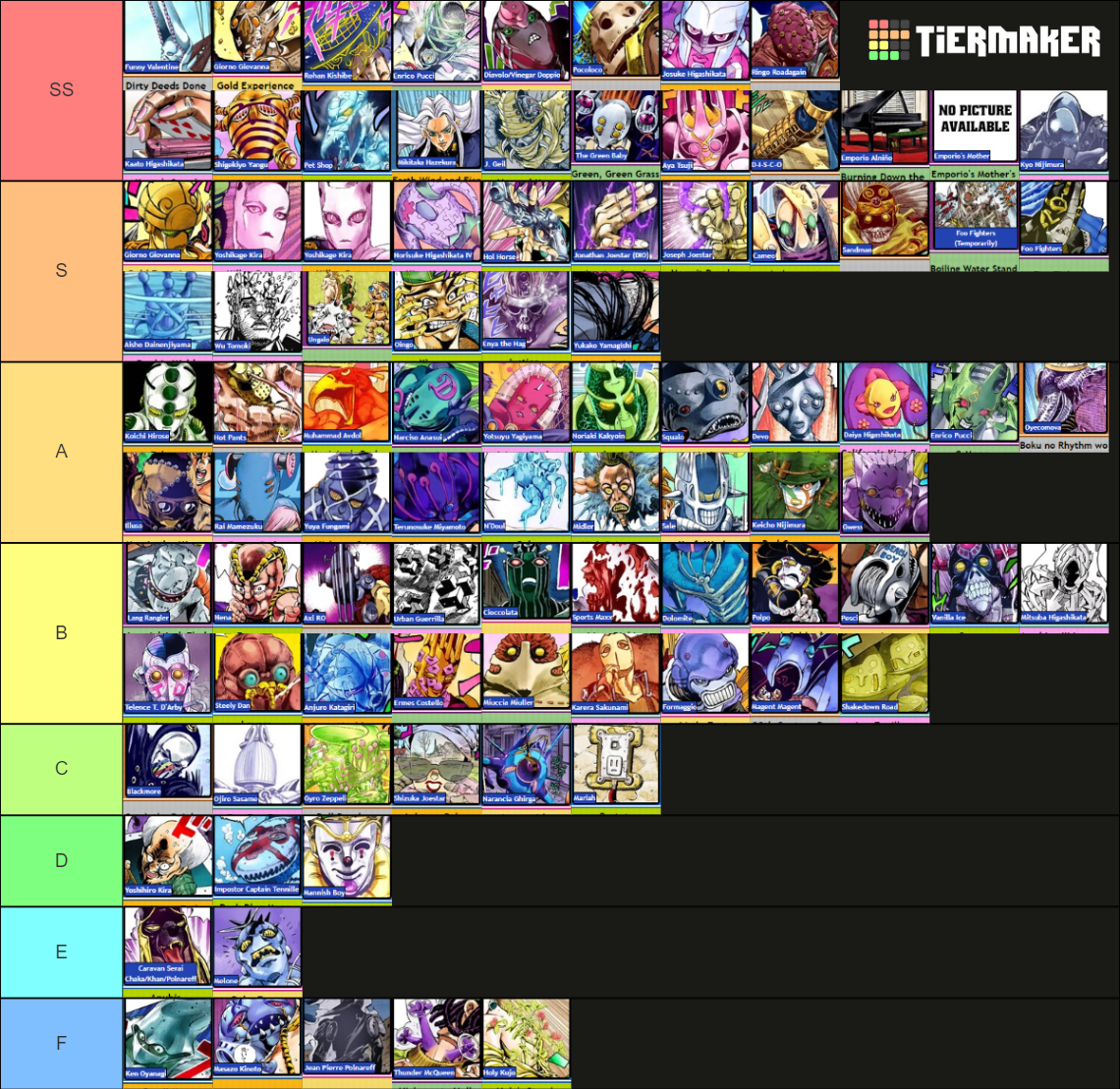 Jojo's Bizarre Adventure All Stands Tier List (Community Rankings ...