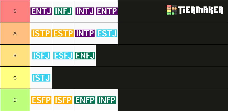 Myers-Briggs Type Indicator (MBTI) Tier List (Community Rankings ...
