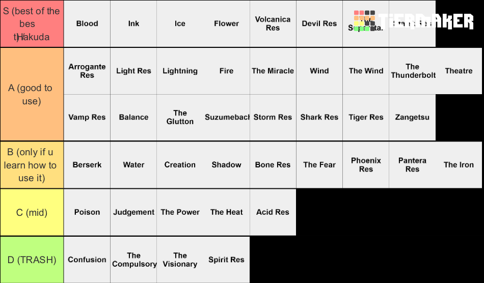 Type Soul Info - Tierlist Tier List (Community Rankings) - TierMaker