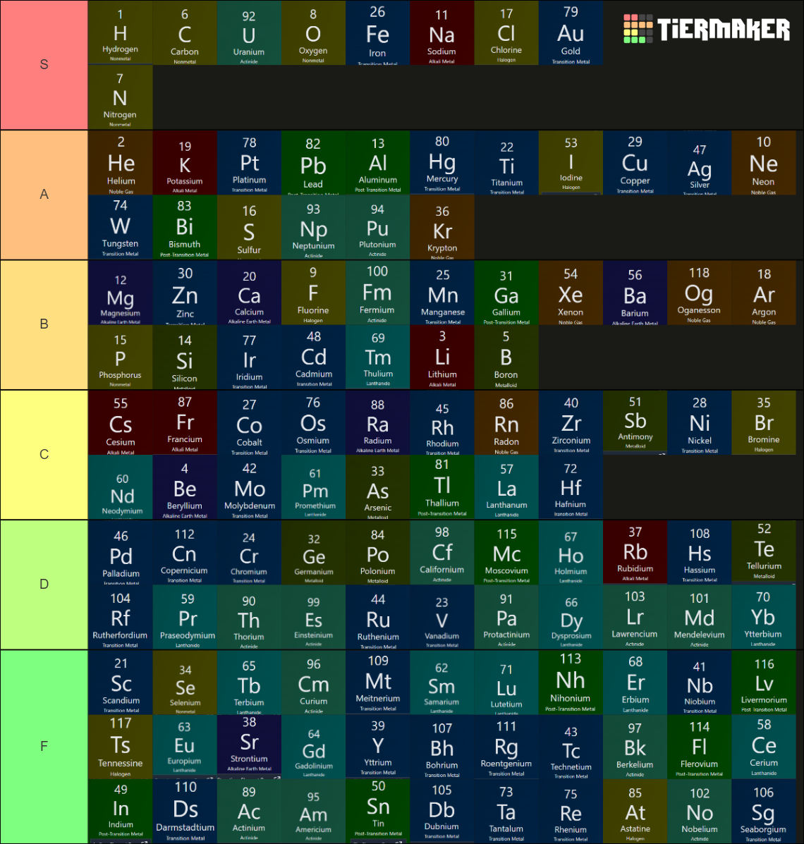 Periodic table of elements Tier List (Community Rankings) - TierMaker