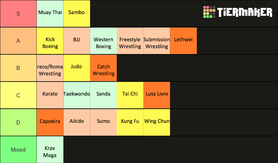 Martial Arts List Tier List (Community Rankings) - TierMaker