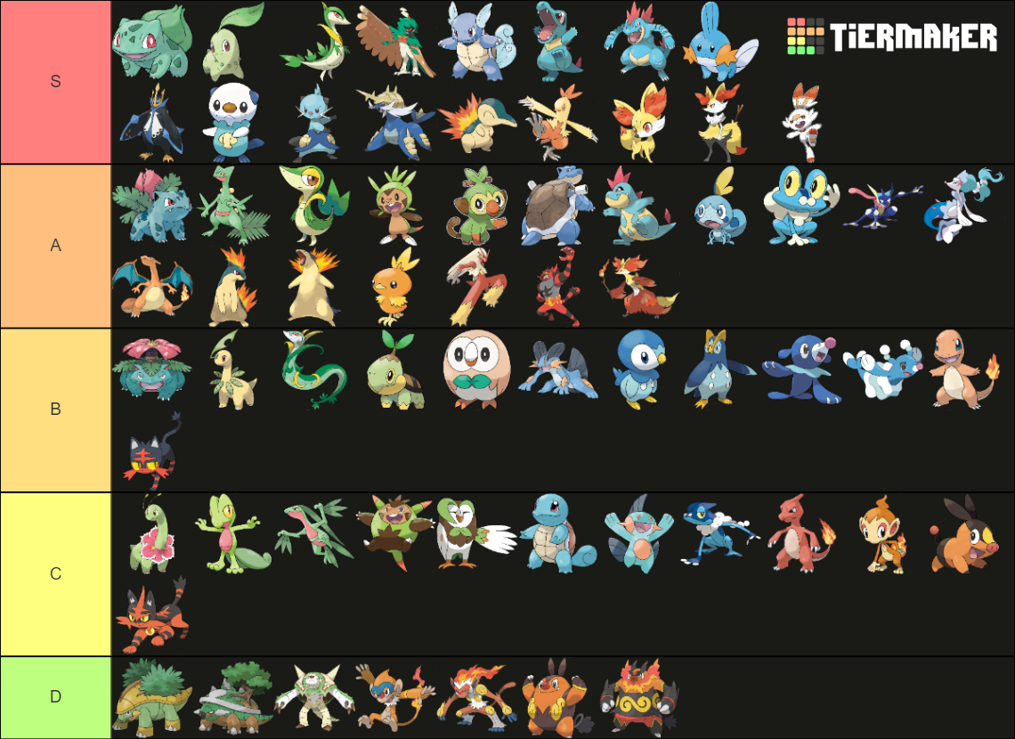 All Pokemon Starters, all evolutions Tier List (Community Rankings ...