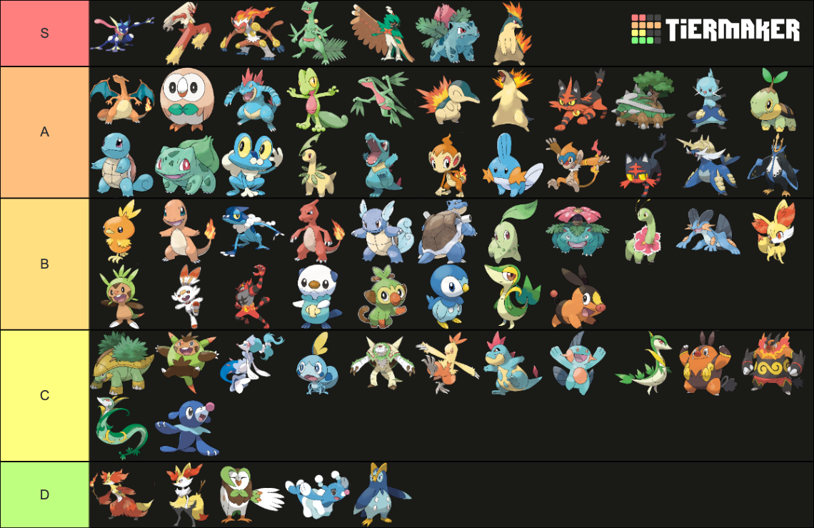 All Pokemon Starters, all evolutions Tier List (Community Rankings ...
