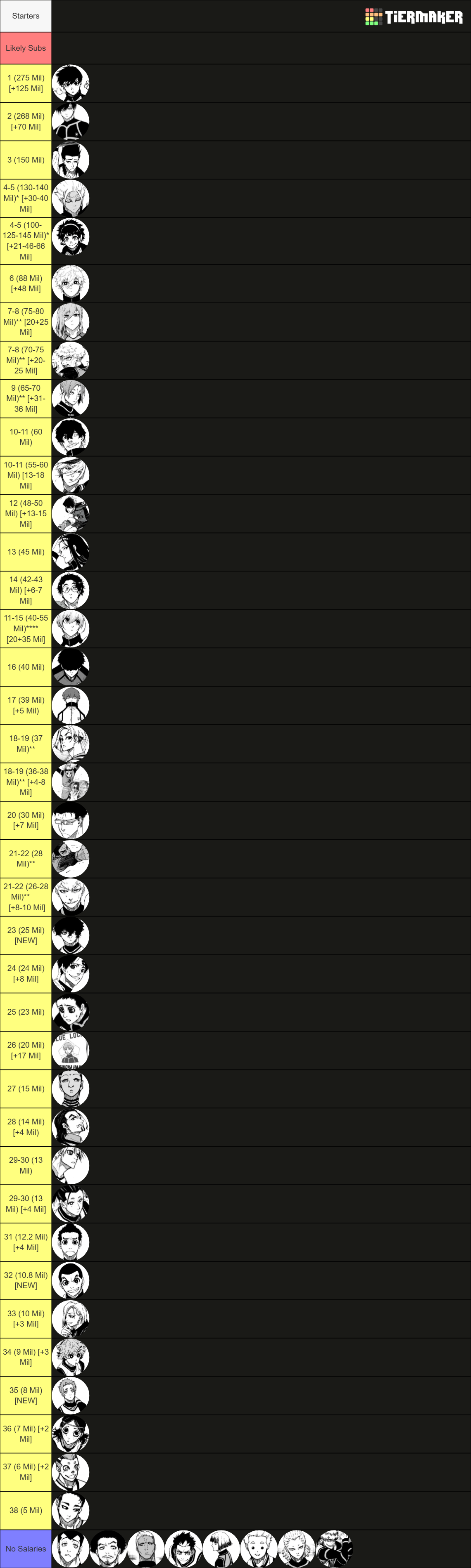 Blue Lock Neo Egoist League Players (Blue Lock Only) Tier List ...