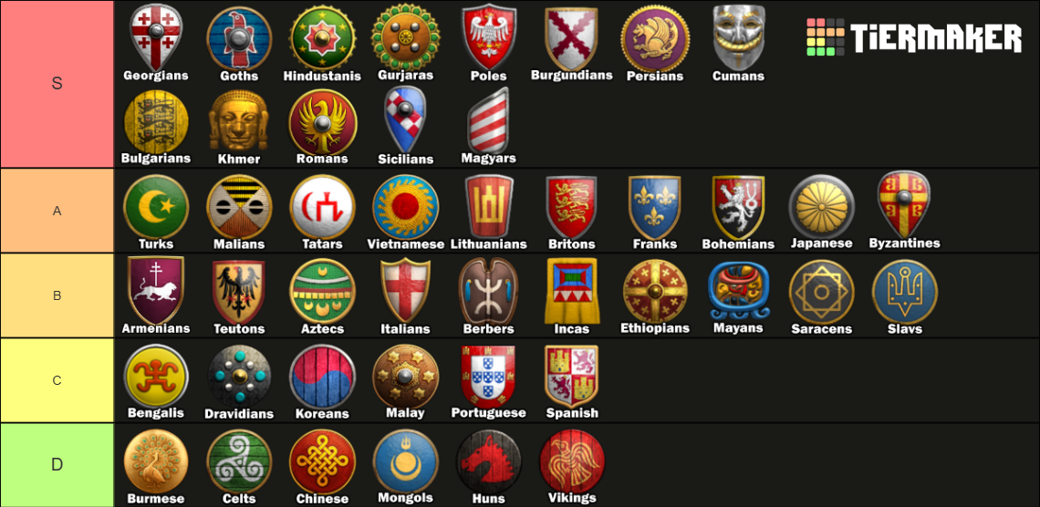 AoE 2 DE 45 Civ Icons + Names Maker Tier List (Community Rankings ...