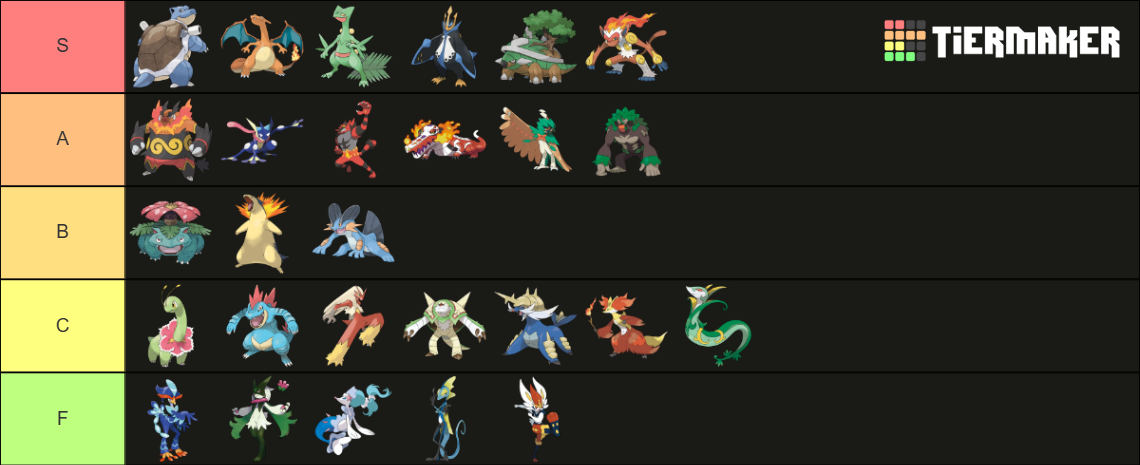 Final Evolution Pokemon Starters (Gen 1-9) Tier List (Community ...