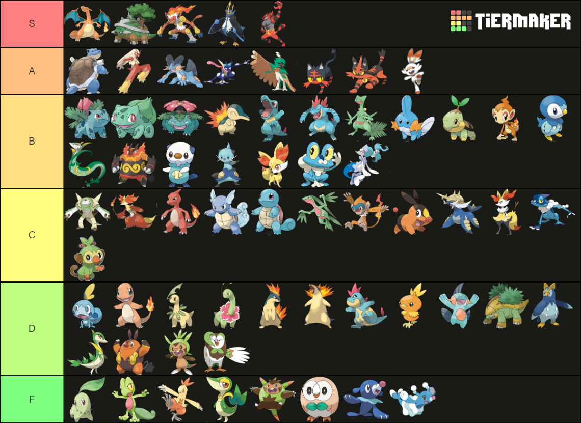 All Pokemon Starters, all evolutions Tier List (Community Rankings ...