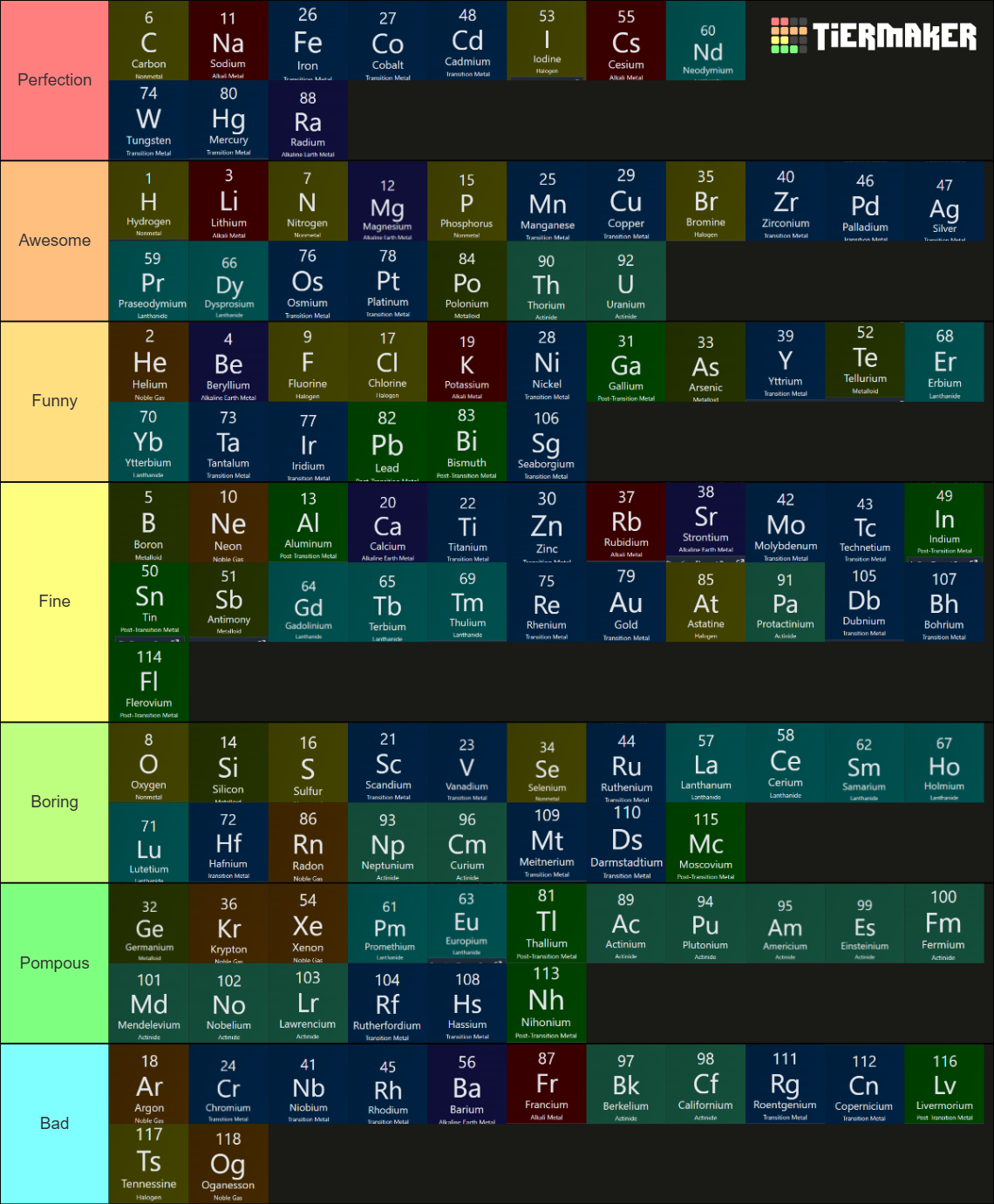 Periodic table of elements Tier List (Community Rankings) - TierMaker