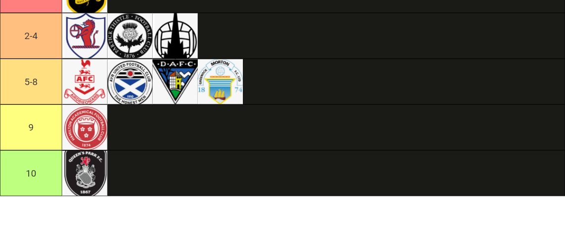 Spfl cship 24/25 Tier List (Community Rankings) - TierMaker