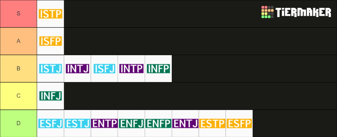 Myers-Briggs Type Indicator (MBTI) Tier List (Community Rankings ...