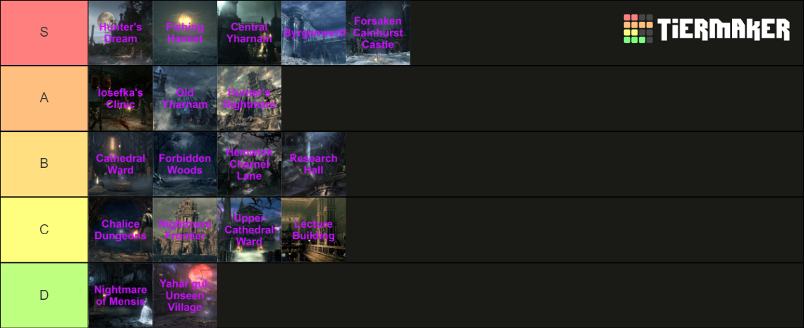Bloodborne Areas (Bloodborne Levels) Tier List (Community Rankings ...