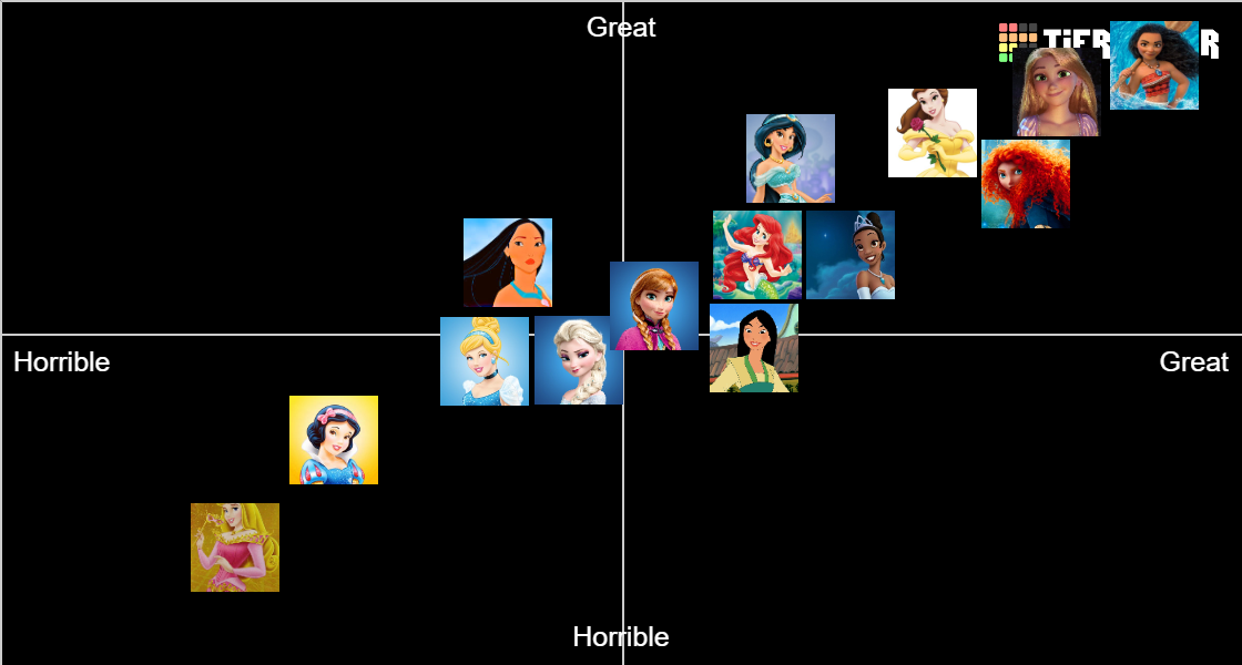 New Alignment Charts - TierMaker