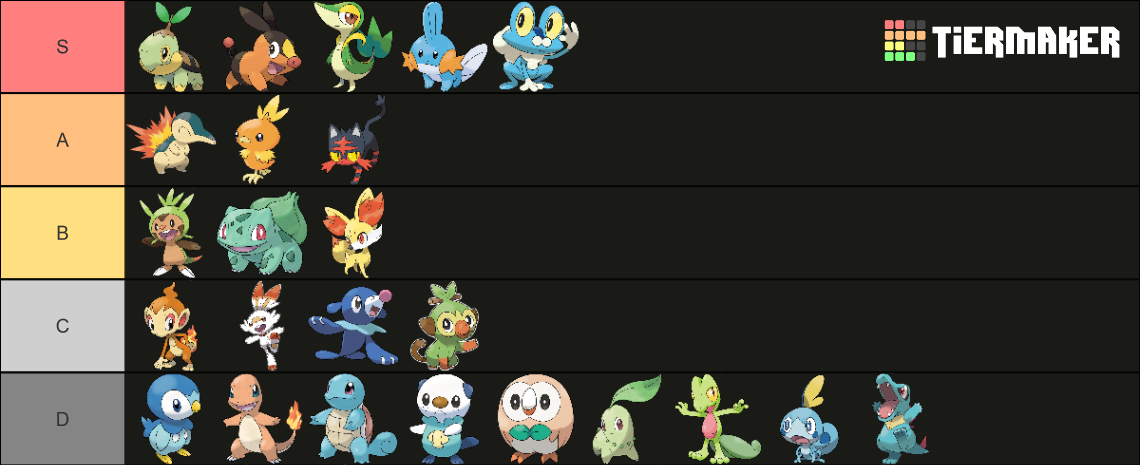 All Pokemon Starters, all evolutions Tier List (Community Rankings ...