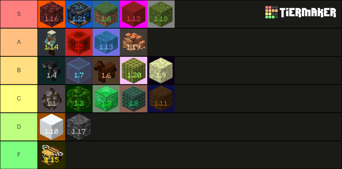 All Minecraft Updates (up to 1.21) Tier List (Community Rankings ...