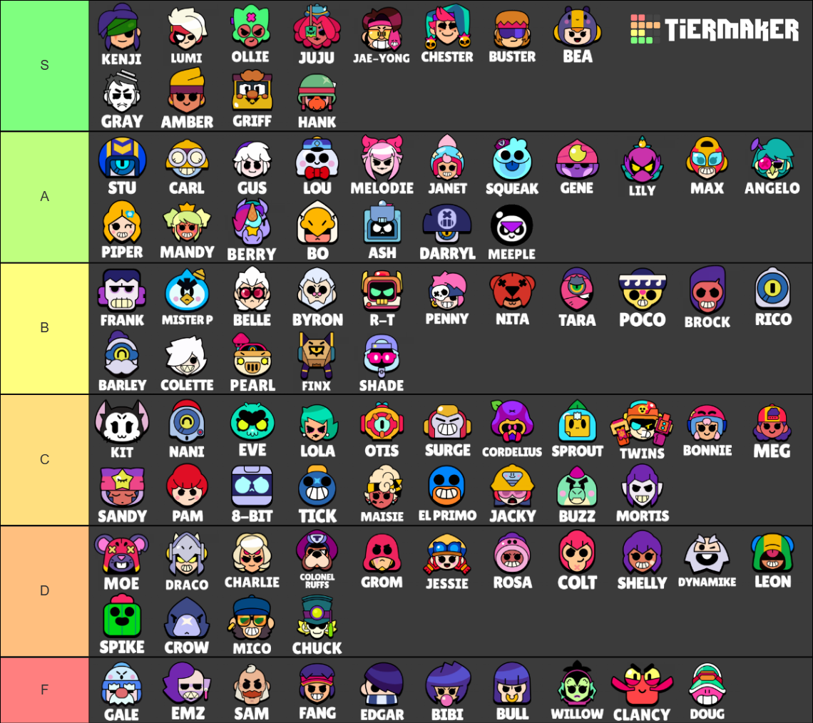 Brawl Stars All Brawlers (Gaebe BS Template) Tier List (Community ...