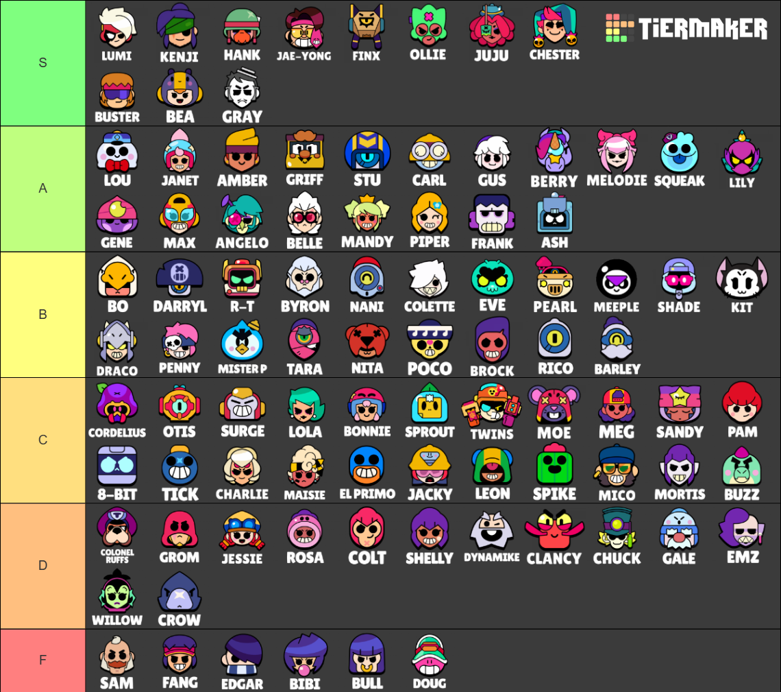 Brawl Stars All Brawlers (Gaebe BS Template) Tier List (Community ...