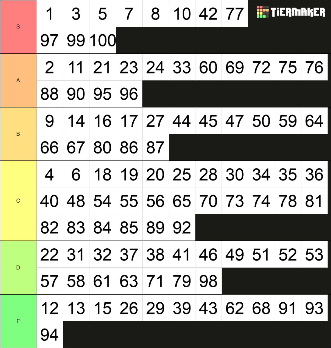 Numbers 1-100 Tier List (Community Rankings) - TierMaker