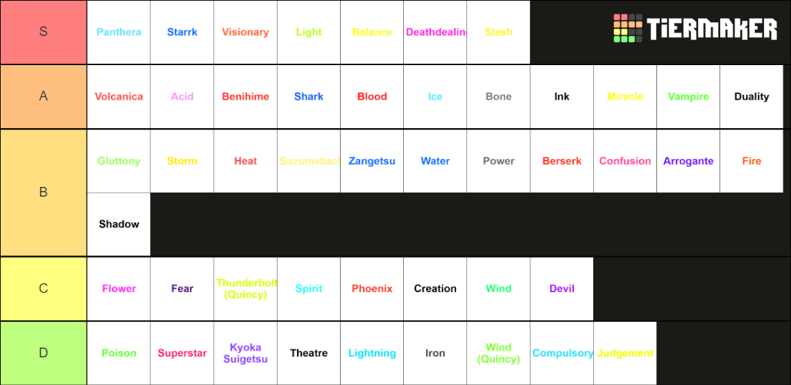 Type Soul Elements Tier List (Community Rankings) - TierMaker