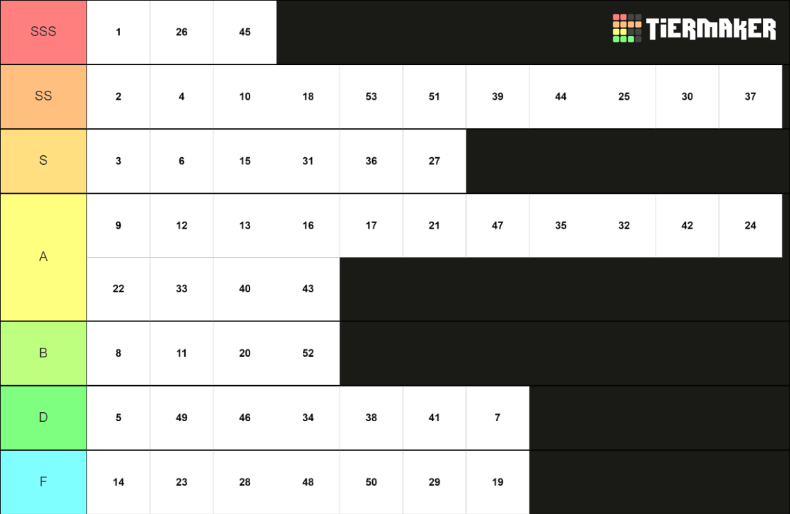 Number (0-100) Tier List (Community Rankings) - TierMaker
