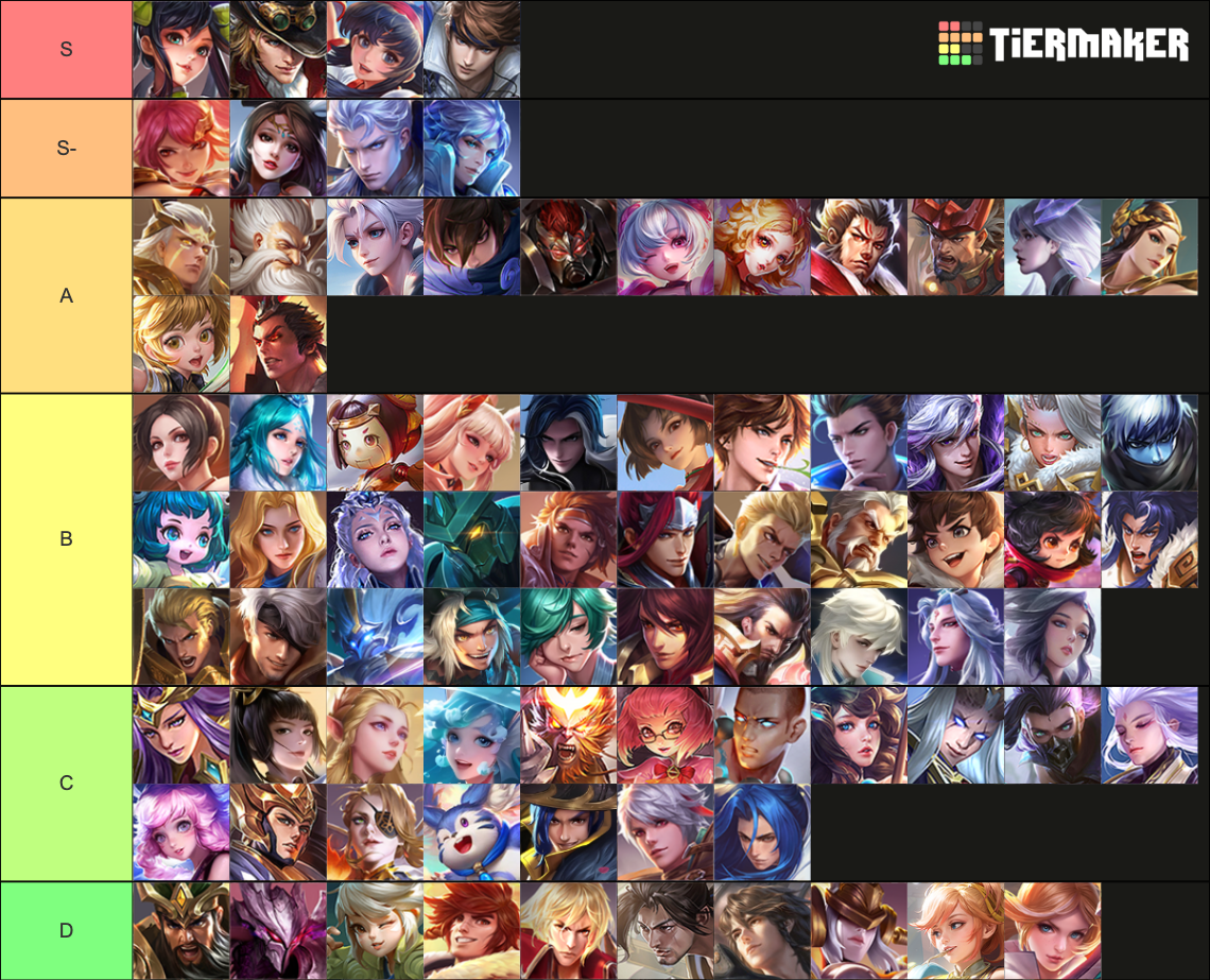 Honor of Kings - Latest Version ( HOK ) Tier List (Community Rankings ...