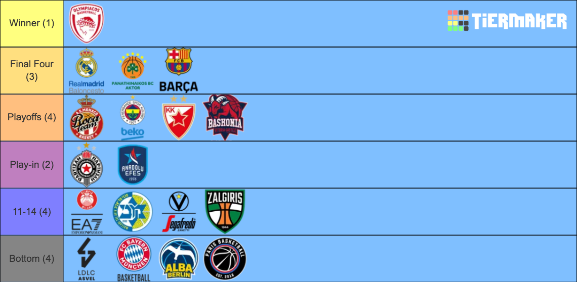 Euroleague 2024/2025 Tier List (Community Rankings) - TierMaker