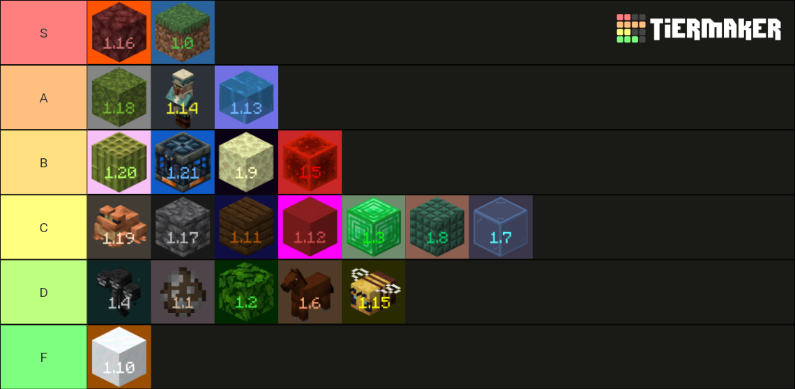 All Minecraft Updates (up to 1.21) Tier List (Community Rankings ...