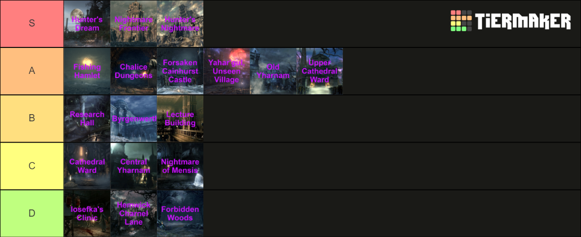 Bloodborne Areas (Bloodborne Levels) Tier List (Community Rankings ...