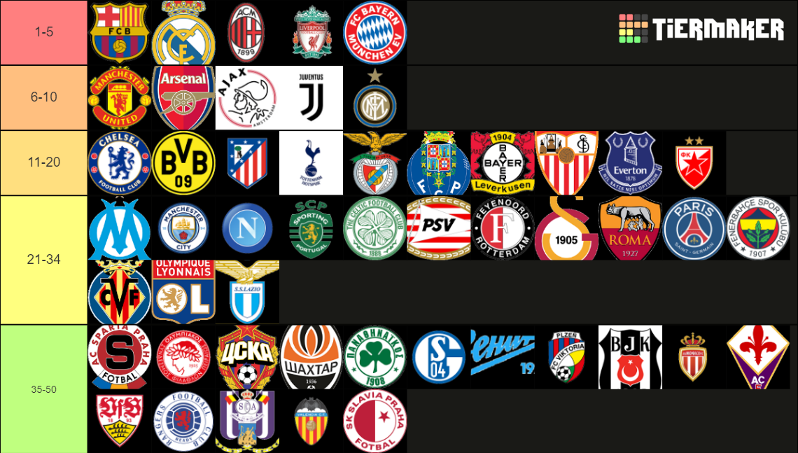Best football clubs Tier List (Community Rankings) - TierMaker