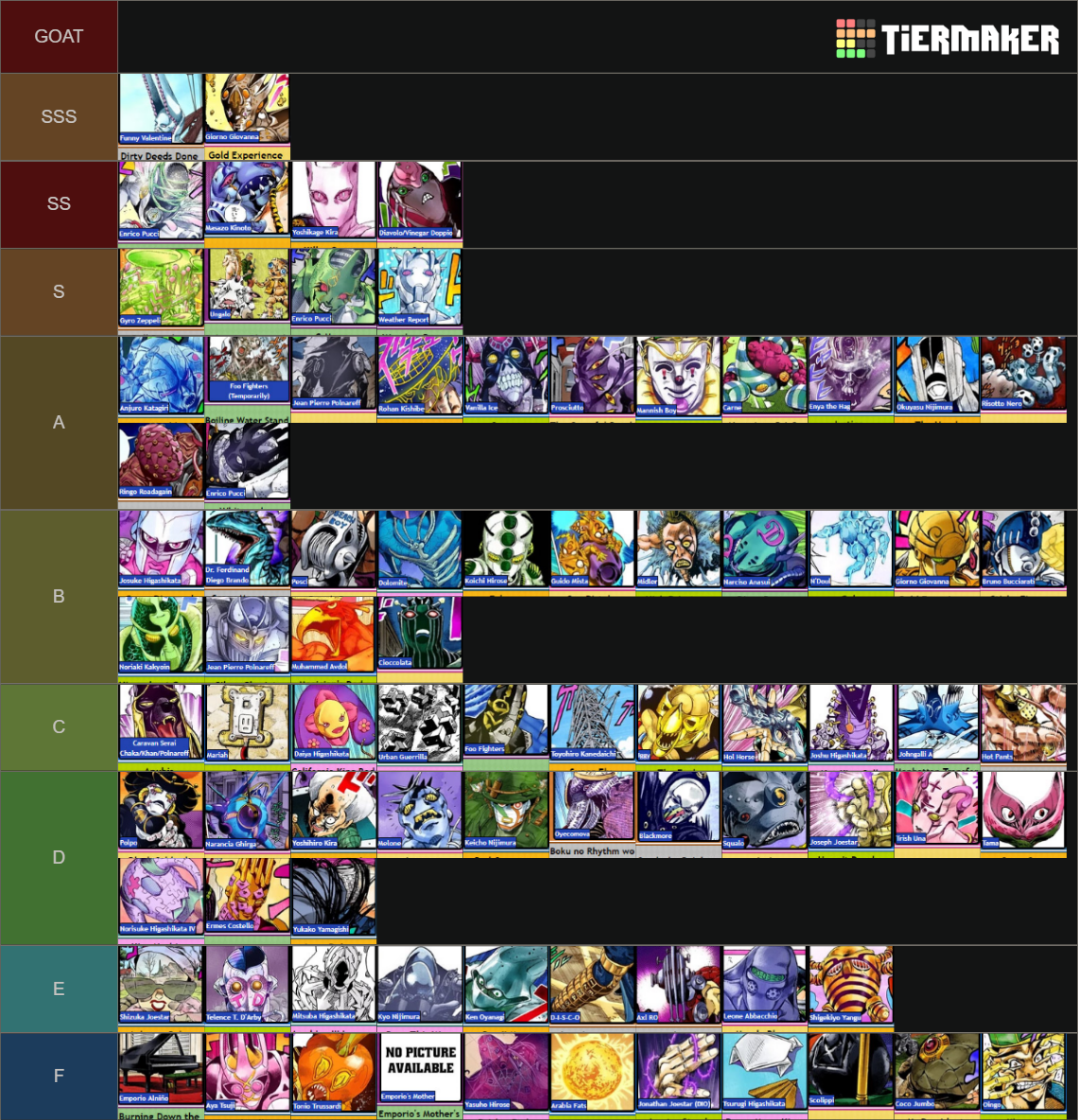 Jojo's Bizarre Adventure All Stands Tier List (Community Rankings ...