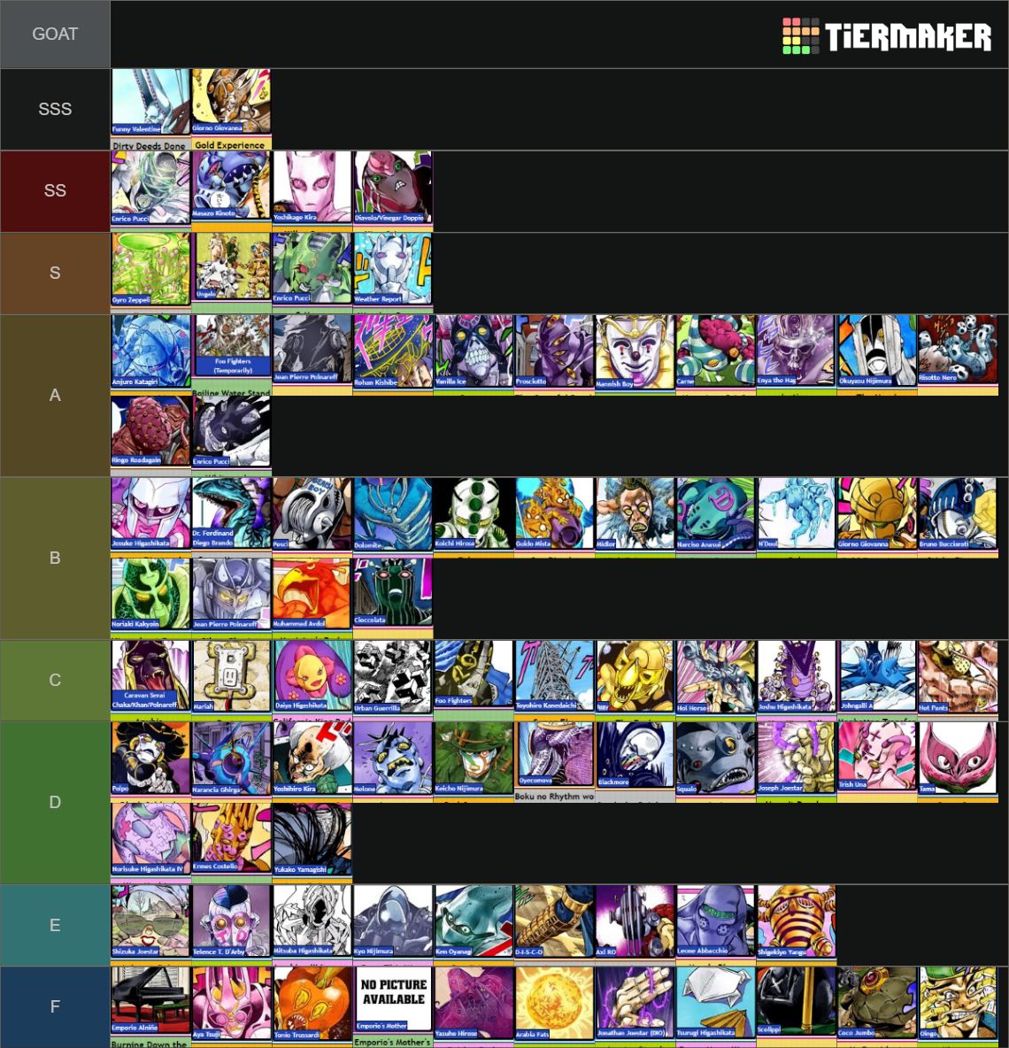 Jojo's Bizarre Adventure All Stands Tier List (Community Rankings ...