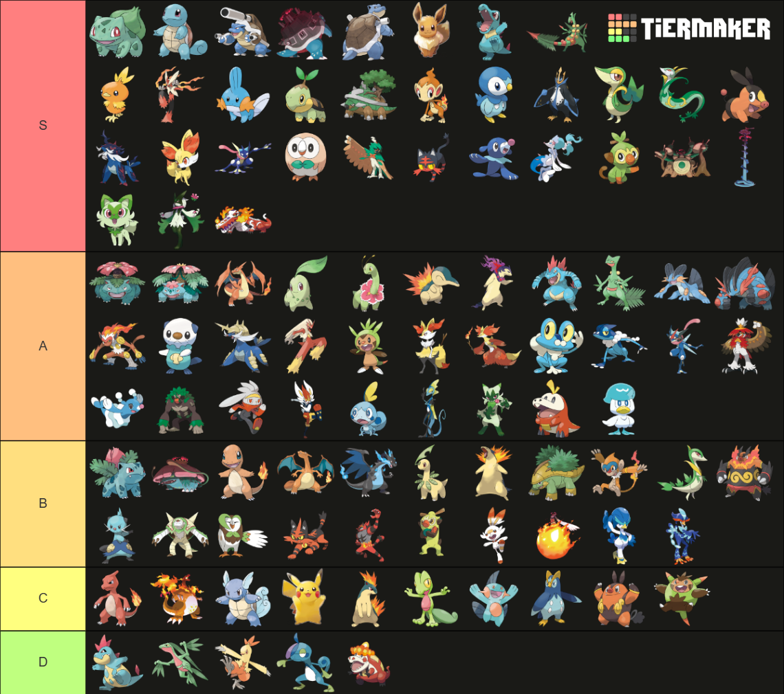 All Pokémon starters (2023 updated) Tier List (Community Rankings ...