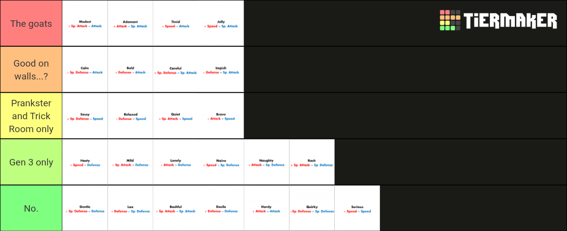 All 25 Pokemon Natures Tier List (Community Rankings) - TierMaker