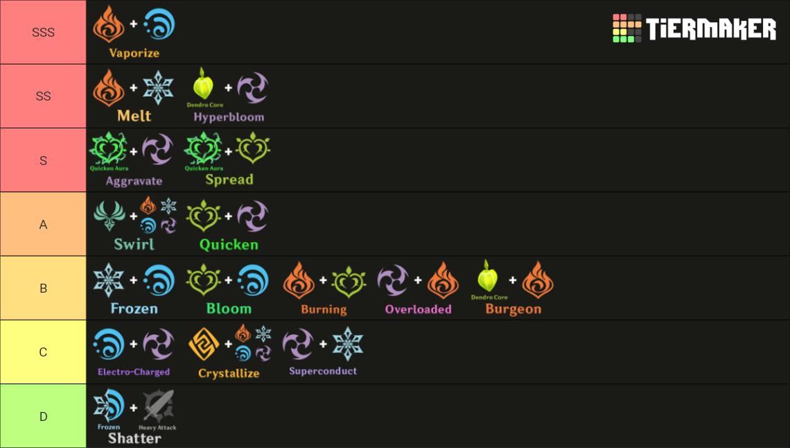 Genshin Impact Elemental Reactions (3.0+) Tier List (Community Rankings ...