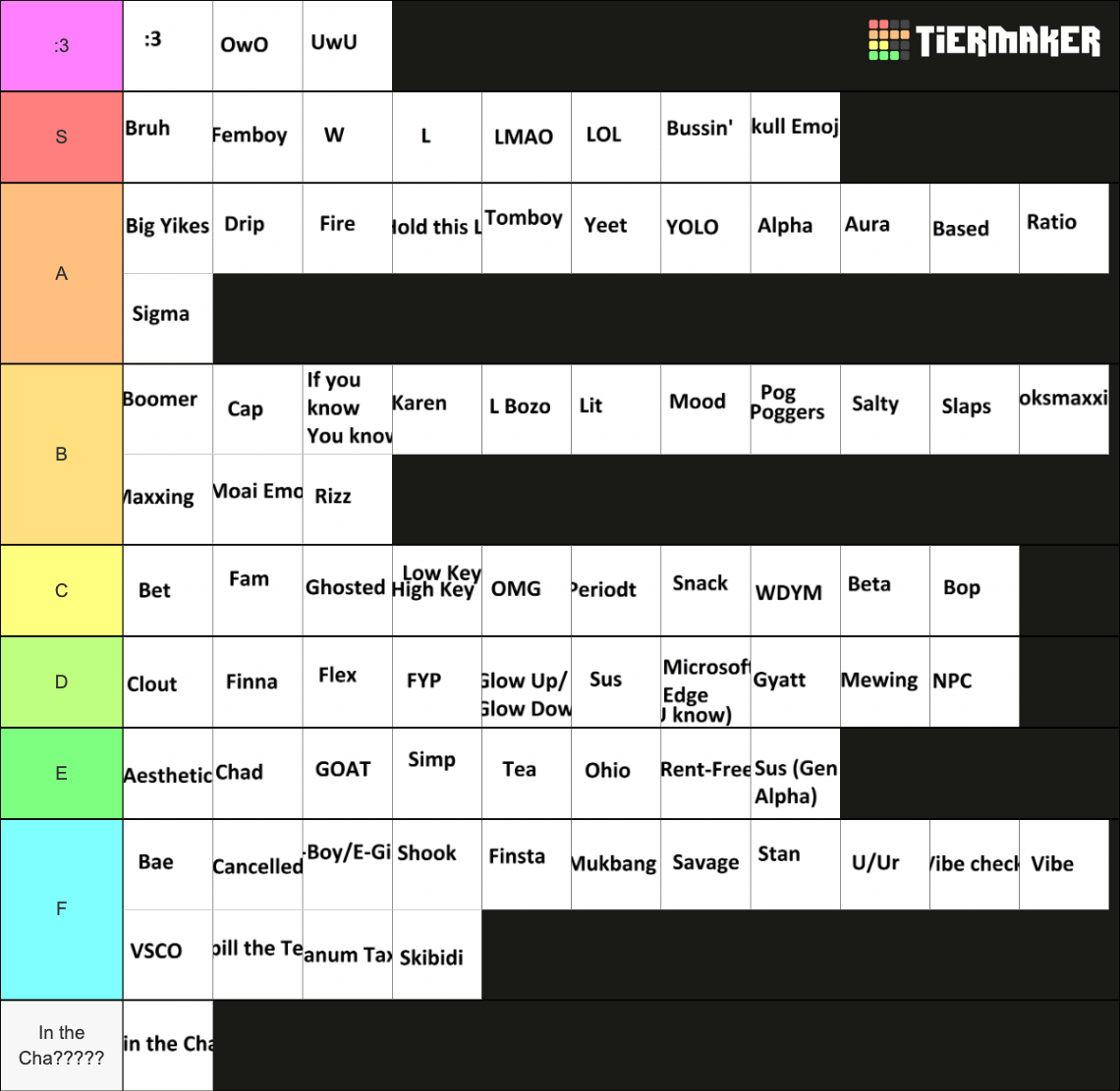 Modern words tierlist Tier List (Community Rankings) - TierMaker