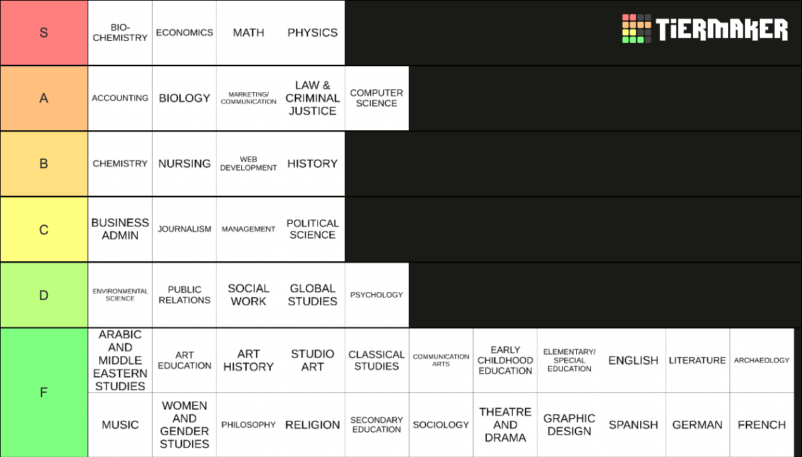 44 College Majors Tier List (Community Rankings) - TierMaker