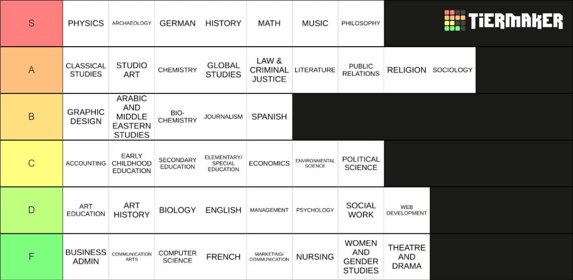 44 College Majors Tier List (Community Rankings) - TierMaker