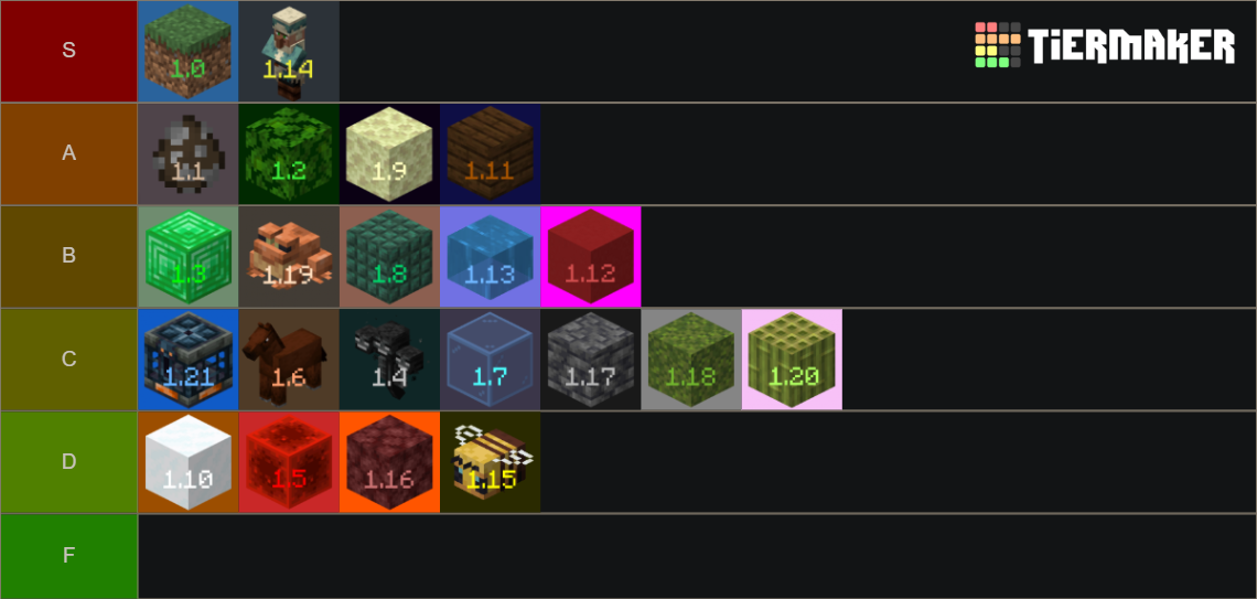 All Minecraft Updates (up to 1.21) Tier List (Community Rankings ...