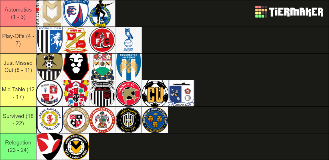 EFL League 2 predictions 25/26 Tier List (Community Rankings) - TierMaker