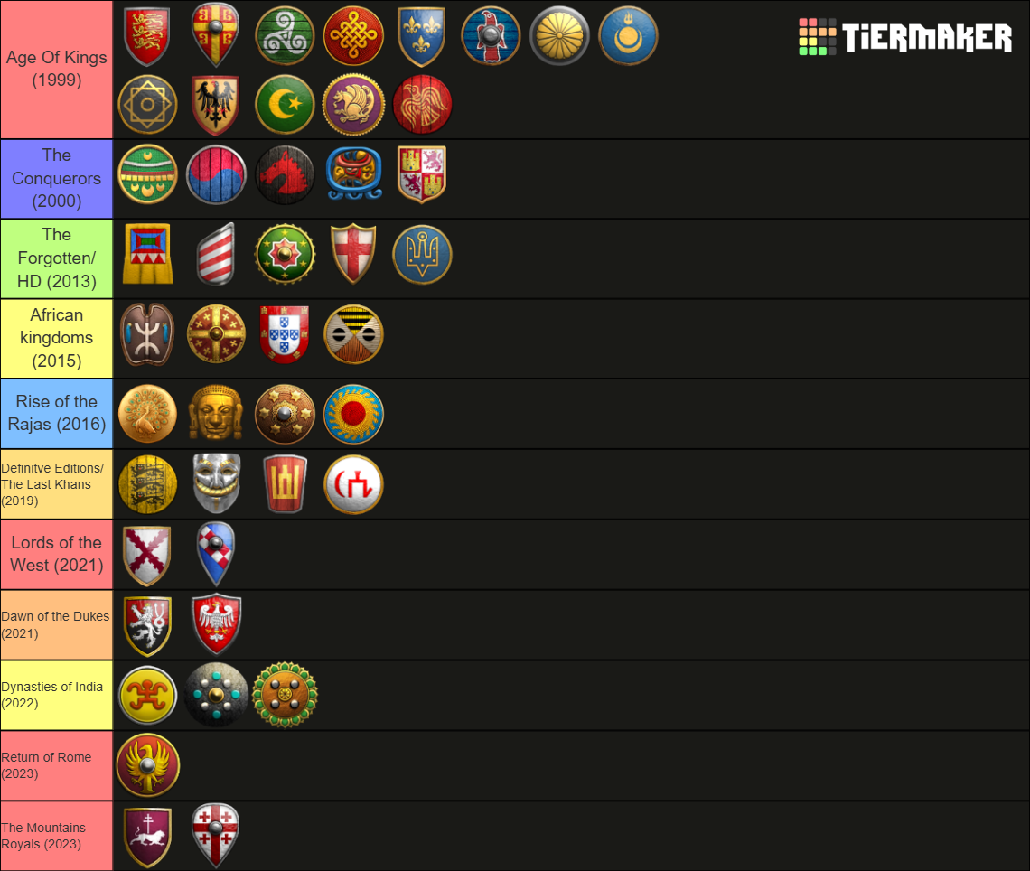 AoE2: DE 45 Civs 2024 Tier List (Community Rankings) - TierMaker