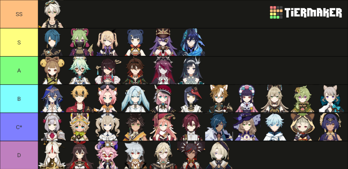 Genshin Characters (5.3 Update MAVUIKA & CITLALI) Tier List (Community ...