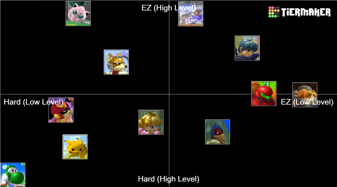 New Alignment Charts - TierMaker