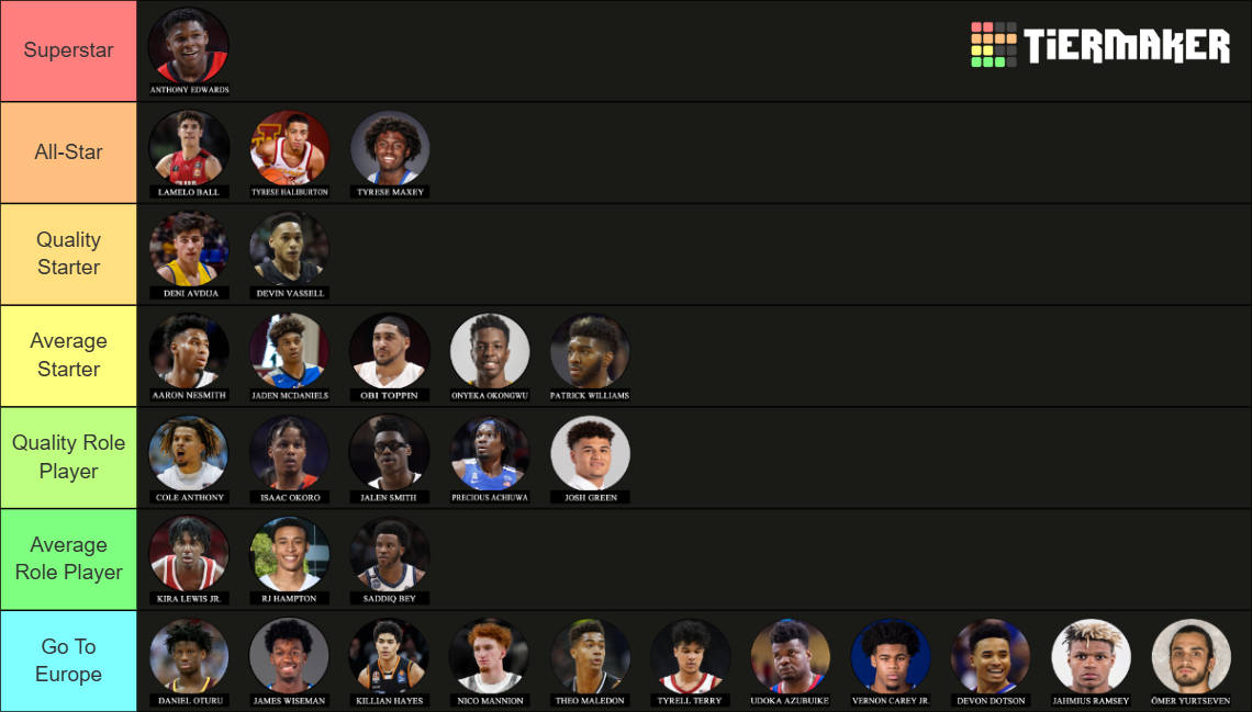 Recent NBA Tier Lists - TierMaker