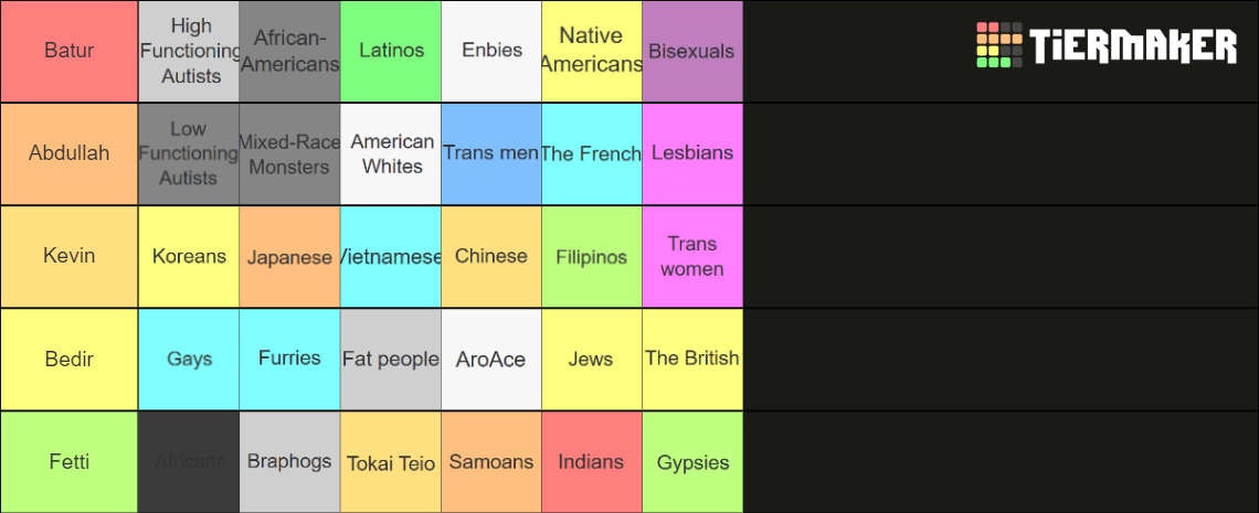 Minorities Tier List (Community Rankings) - TierMaker