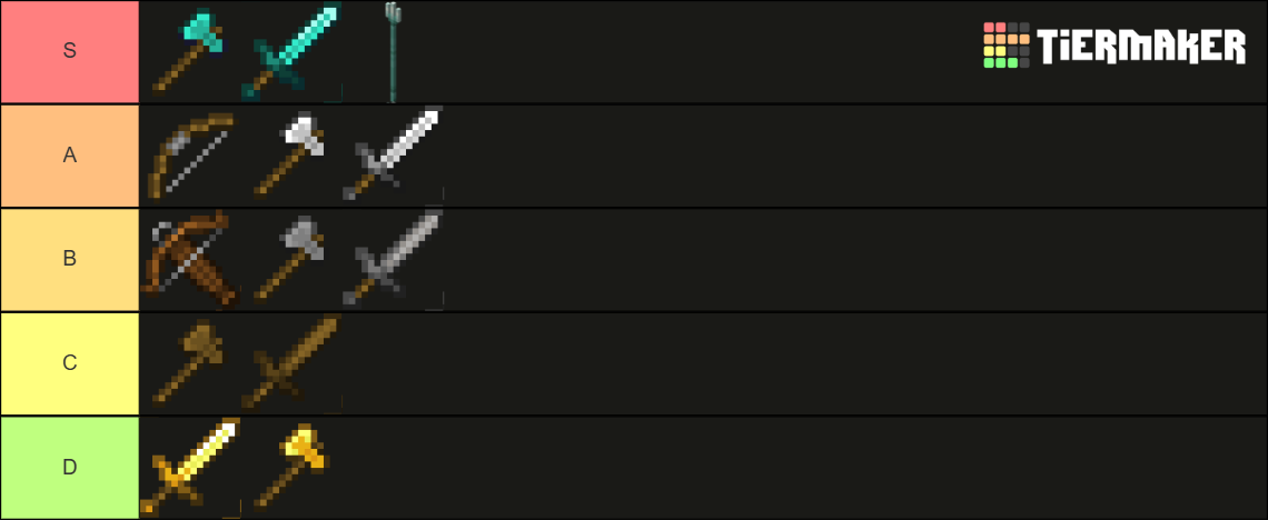 Recent Minecraft Tier Lists - TierMaker