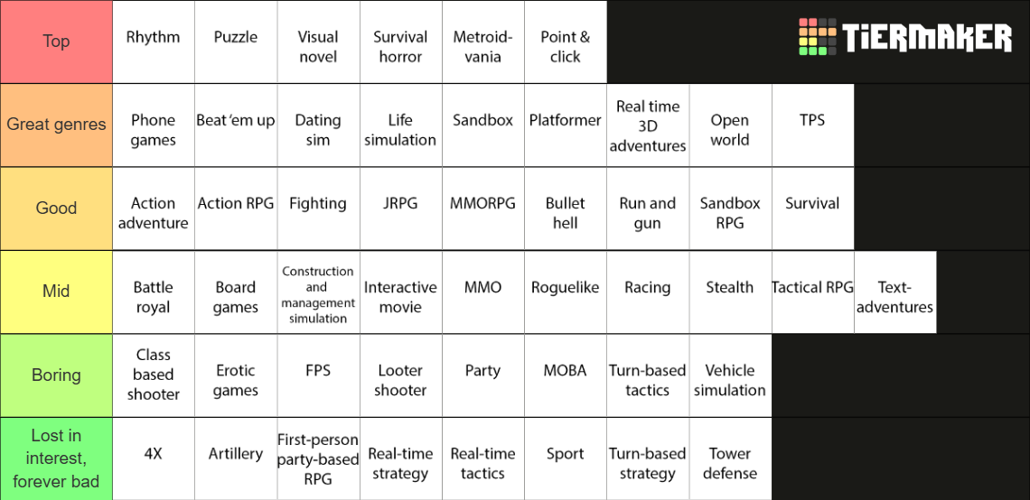 Video game genres Tier List (Community Rankings) - TierMaker